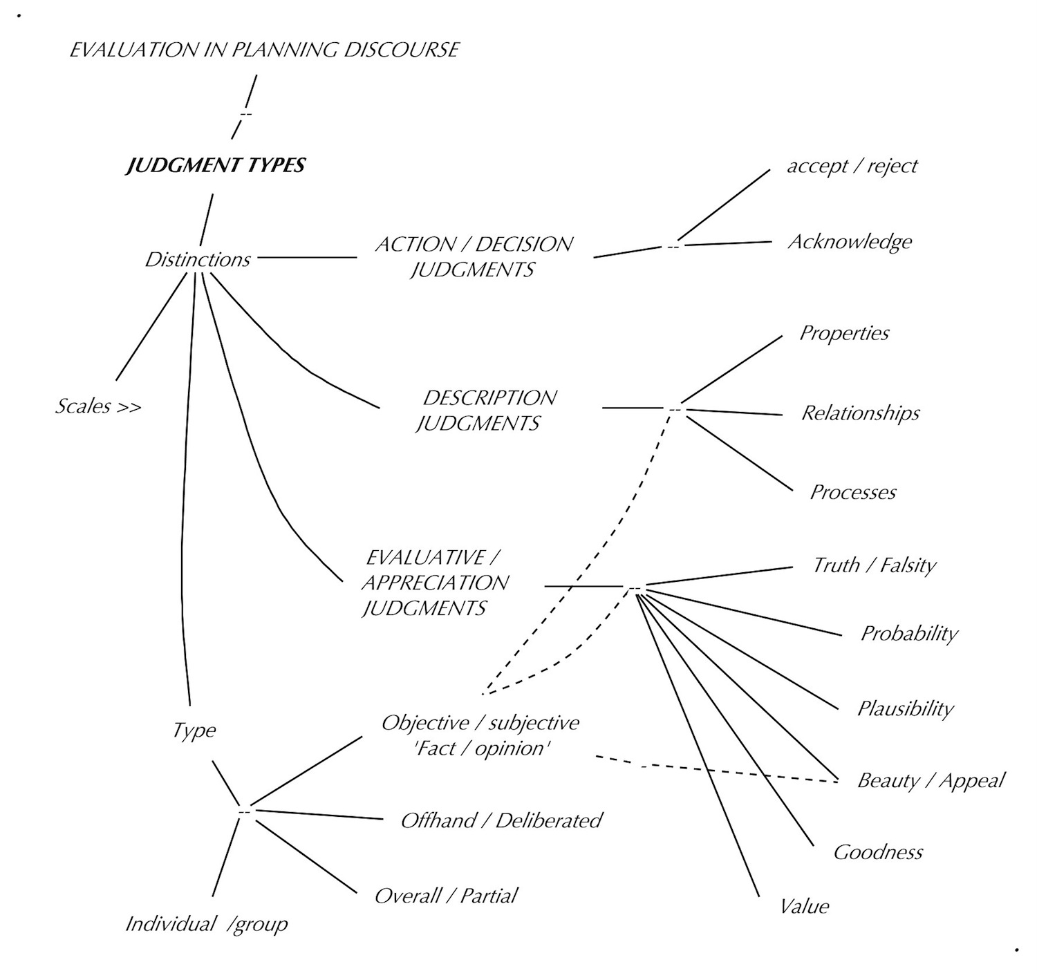 EVALUATION IN THE PLANNING DISCOURSE: TYPES OF JUDGMENTS | Abbe Boulah ...