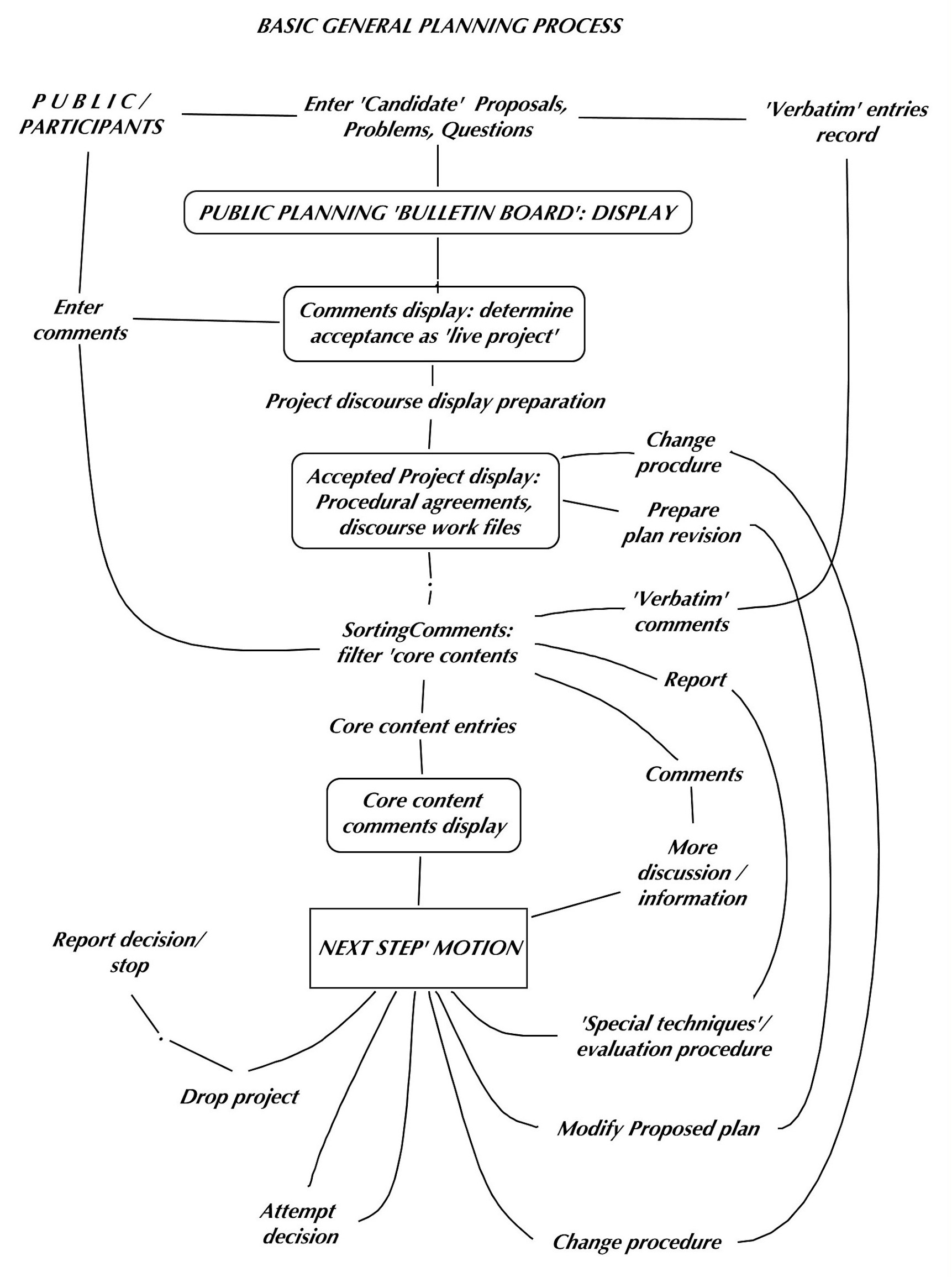 EVALUATION IN THE PLANNING DISCOURSE – SUMMARY | Abbe Boulah's Weblog